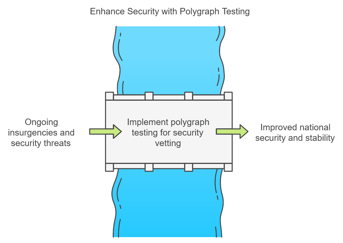 Can Polygraph Be A Game Changer in Nigeria's Quest for National ...